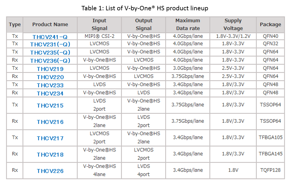 V-by-One® HS goes beyond LVDS, making its presence known in medical ...