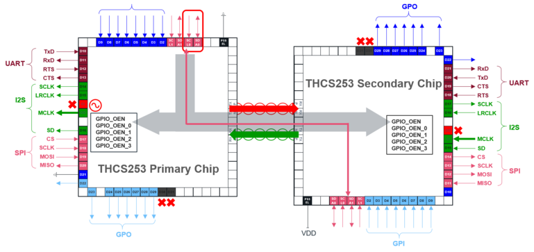 Details on two changes for the new serial transceiver that sends ...
