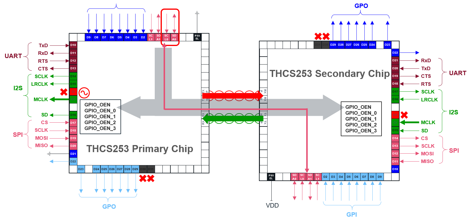 Details on two changes for the new serial transceiver that sends ...